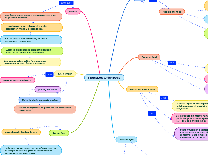 MODELOS ATÓMICOS - Mind Map